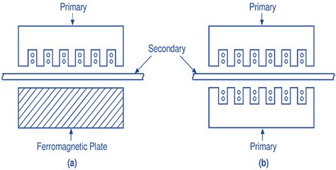 Linear Induction Motor Construction Diagram Working Principle Applications