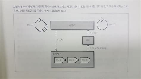 Looper Messagequeue Handler 내 맘대로 블로그
