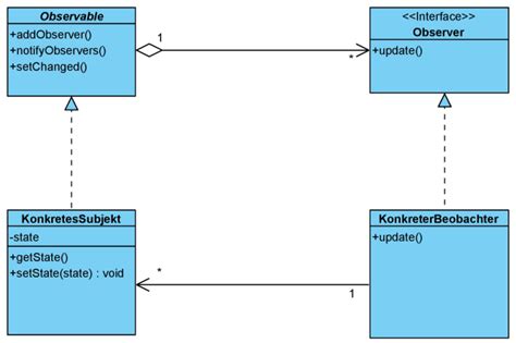 das observer pattern beobachter muster