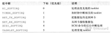 进程的软中断通信linux内核浅析 软中断 Csdn博客
