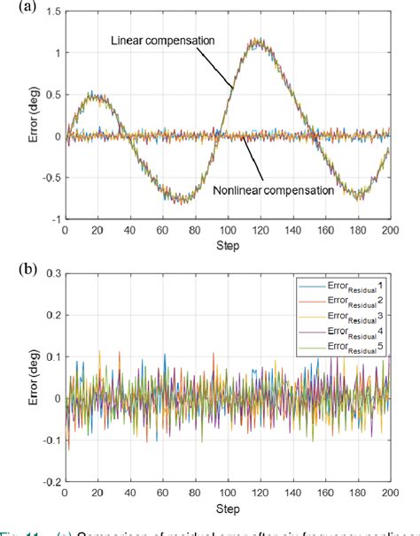 Figure 11 From Nonlinear Error Correction For Magnetic Encoders Semantic Scholar