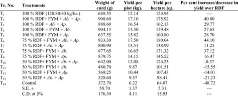 Effect Of Different Inm Treatments On Curd Yield Parameters Of