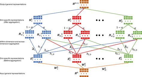 Figure 3 From Multi Dimensional Graph Convolutional Networks Semantic