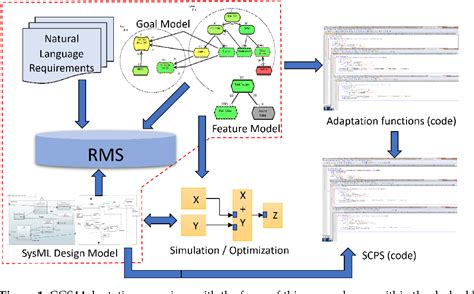 Figure 1 From Traceability Management Of Socio Cyber Physical Systems