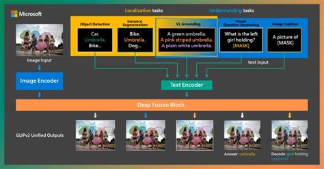 Microsoft Research On Linkedin Object Detection In The Wild Via Grounded Language Image Pre