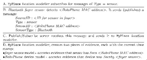 Process For Sending Sensor Data Into Models For Devices And Sensors Download Scientific