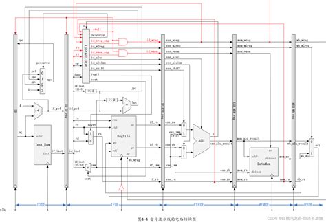 【verilog项目】计算机体系结构 五级流水线cpu计算机组成与结构电子科技大学实验代码 Csdn博客
