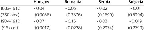 Convergence Of Interest Rate Spreads Parameter β Download