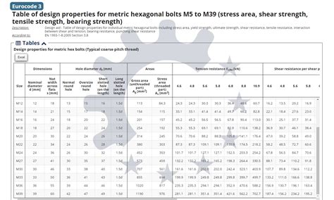 Threaded Rod Tensile Strength Chart