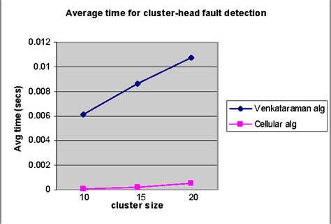 Figure 3 From A Cellular Approach To Fault Detection And Recovery In