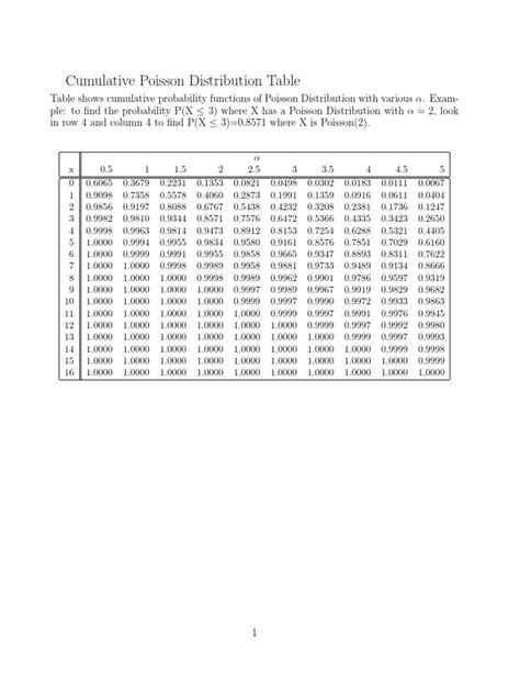 Poisson Table Pdf Mathematical Problem Solving Poisson Distribution