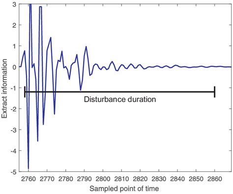 Current Wavelet Transform Of Phase A During Fault Download Scientific Diagram
