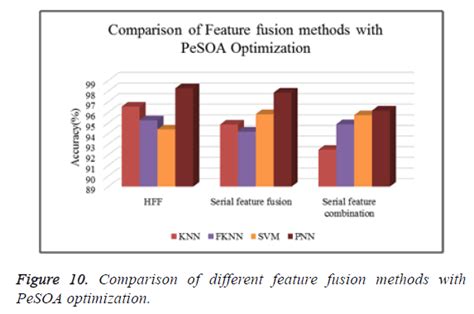 Liver Cancer Detection And Classification Based On Optimum Hierarchical Feature Fusion With
