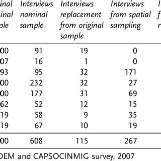 Description Of The Gross And Net Samples Download Scientific Diagram