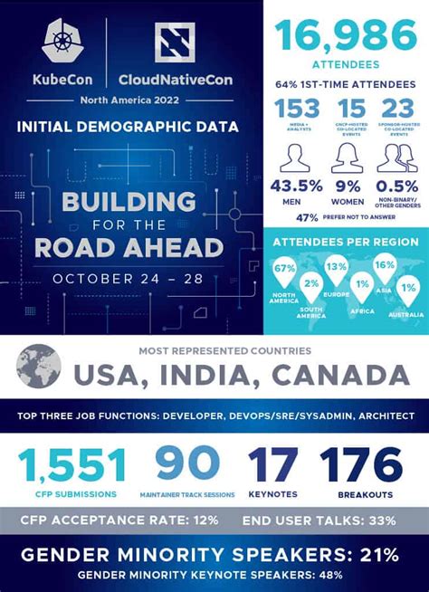 Looking Back On Kubecon Cloudnativecon North America 2022 Cncf
