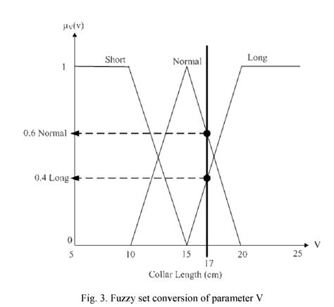 development of a fuzzy rule based system for product development in the garment industry