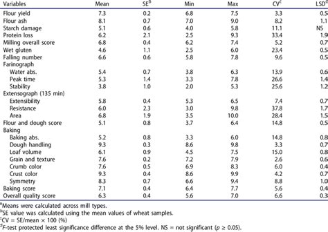 Mean Se Minimum Min Maximum Max And Coefficient Of Variance