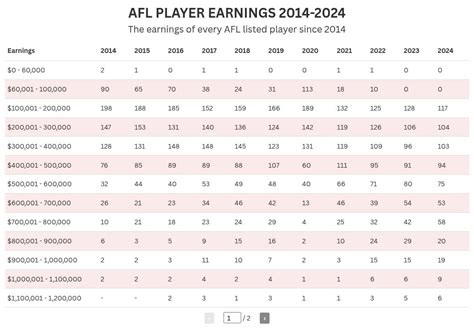 Afl News 2025 The 25 Highest Paid Players Were Millionaires Last Season Ben Mckay Tom Lynch