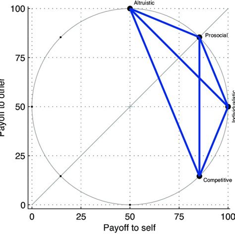 Pdf Measuring Social Value Orientation