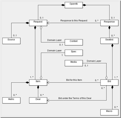 Openrtb Openrtb V3 0 Final Md At Main · Interactiveadvertisingbureau Openrtb · Github