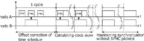 Figure 3 From An Energy Efficient Protocol For Activesleep Schedule