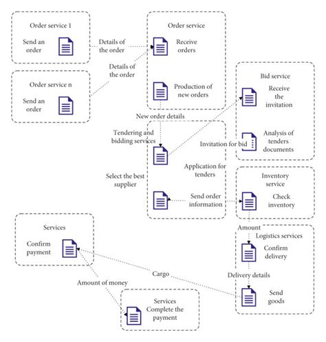 Collaborative Procurement Model A Collaborative Procurement Service