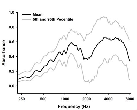 Wideband Tympanometry In Otosclerosis At Roy Bush Blog
