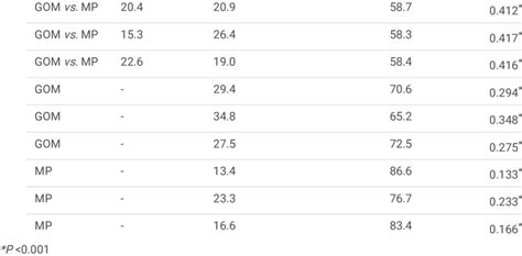 Analysis Of Molecular Variance Based On F St Values Using Download Scientific Diagram