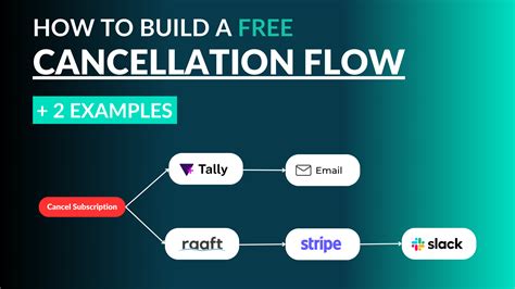 How To Build A Saas Cancellation Flow For Free 2 Examples
