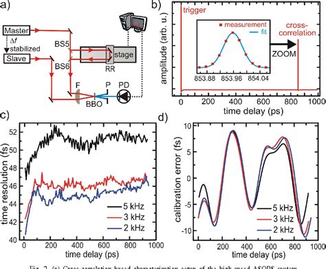 Figure 2 From High Speed Asynchronous Optical Sampling With Sub 50fs