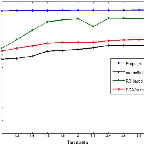 Comparison Of Precision With Ddos Detection Method Based On The