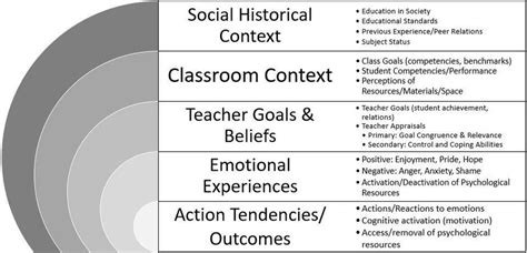 Conceptual Model Of Edst Layers And The Theoretical Relationship Download Scientific Diagram