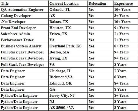 Narendhar S On Linkedin Dataengineer Dataengineerjobs Qaanalyst