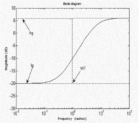 Figure 5 From Two Degrees Of Freedom Robust Pid Controllers Tuning Via A Multiobjective Genetic