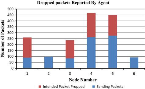 Dropped Packets Reported By Agent Download Scientific Diagram