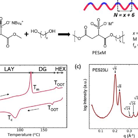 A Precise Ion Containing Multiblock Copolymers Synthesized By