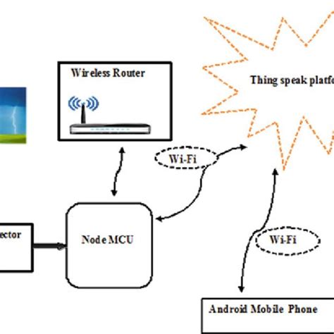 Iot Based Lightning Alert System Download Scientific Diagram