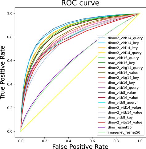 Figure 7 From Affinity Based Attention In Self Supervised Transformers Predicts Dynamics Of