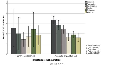 Linguistic Errors Identified By The AT And HT Groups Download