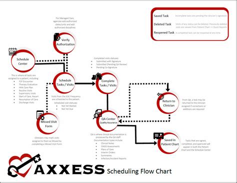 scheduling flow chart help center