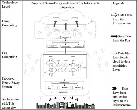 Proposed Hybrid Neuro Fuzzy And Smart City Infrastructure Integration Model Download