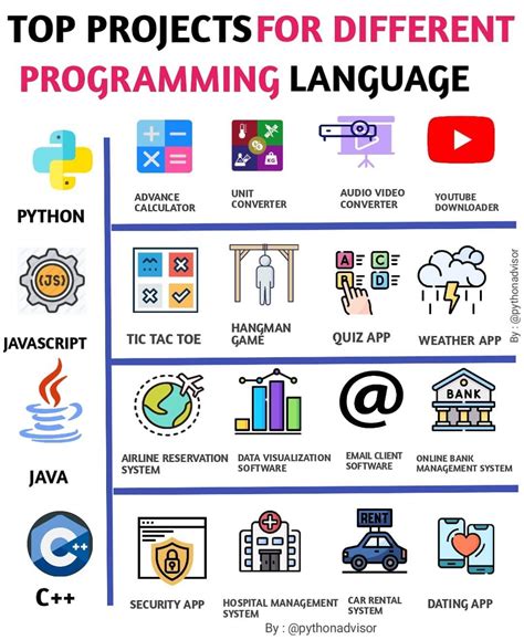 Top Programming Projects To Build In Different Languages Pavan Panchal Posted On The Topic