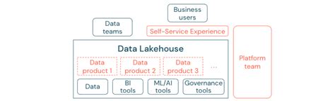 湖屋的指导原则 Azure Databricks Microsoft Learn