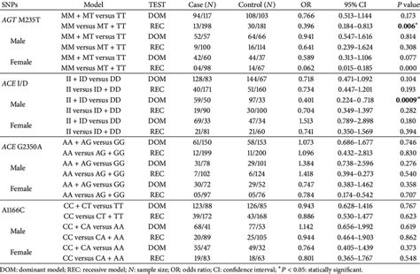 Distribution Of Ras Gene Polymorphisms Dominant And Recessive Model