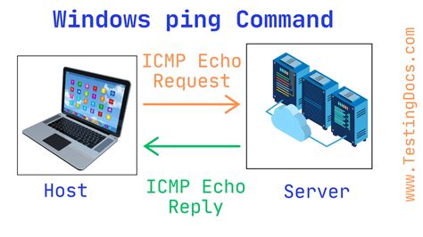 Windows Ping Command Testingdocs