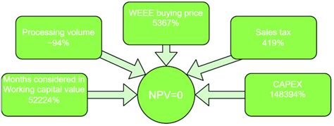 Sensitivity Analysis To Reset The Npv Of The Case B Download Scientific Diagram