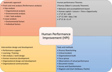 Human Performance Improvement