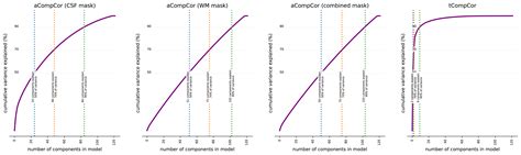 Question About Removing Csfandwm And Denoising Strategy Fmriprep