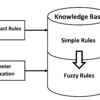 ANFIS Architecture Of This Investigation Download Scientific Diagram