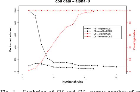 figure 4 from using the ols algorithm to build interpretable rule bases